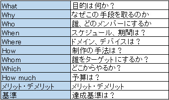 丁寧な「要件定義」がWebディレクターの武器になる！進め方やコツを解説